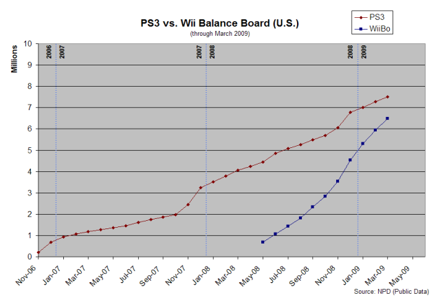 NPD Sales Results for March 2009 | Page 40 | NeoGAF